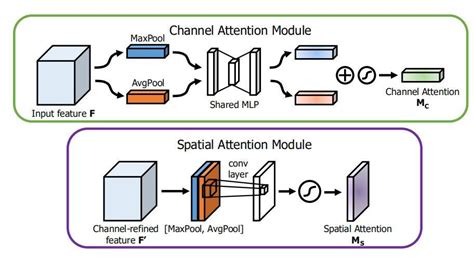 【cv中的attention机制】简单而有效的cbam模块 知乎 【cv中的attention机制】简单而有效的cbam模块 知乎