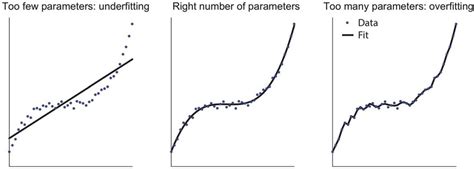 Model Complexity When Comparing Models Example Showing Simulated Download Scientific Diagram