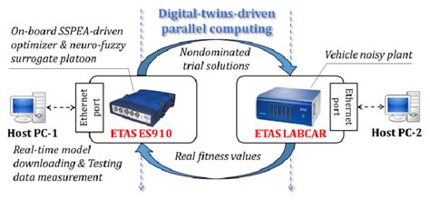 Hardware In The Loop Testing Bench Download Scientific Diagram