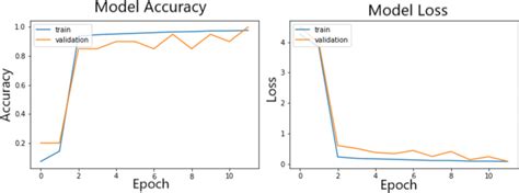 Fine Tuned Vgg 16 With Dropout Layer Download Scientific Diagram