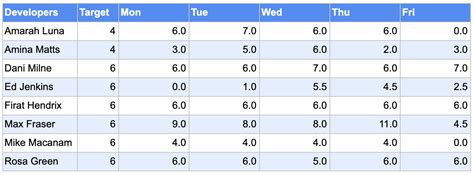 Improving Time Tracking Visibility In Jira With Scripting And Google Sheets