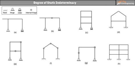 Degree Of Static Indeterminacy Objectives Determination Thecivilengineering Com
