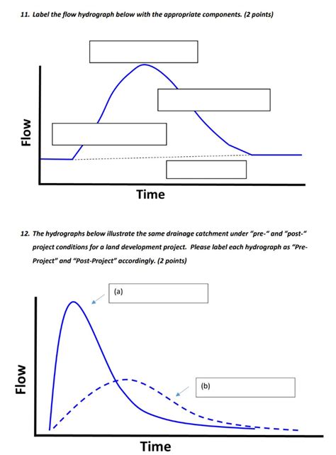 Solved 11 Label The Flow Hydrograph Below With The