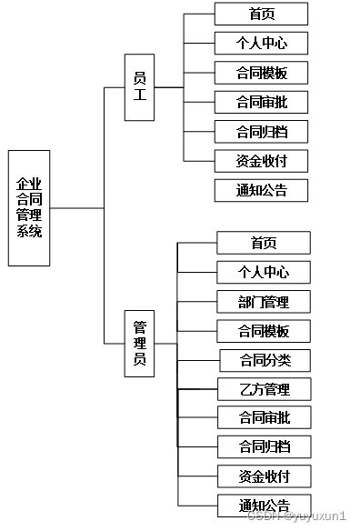 spring boot企业合同管理系统 毕业设计 附源码161456 合同管理系统源码 csdn博客