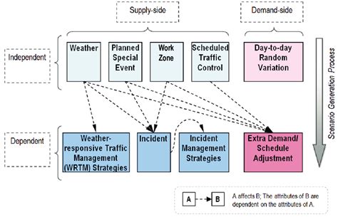 1 Various Scenario Components And Dependency Relations Download