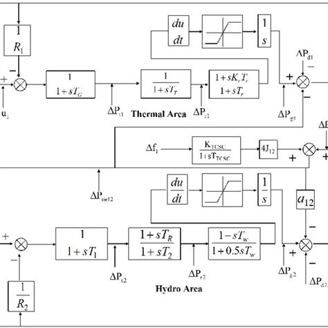 Pdf Damping Of Low Frequency Oscillations In A Hydro Thermal Power
