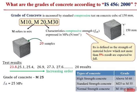 This Construction Video Tutorial Explains The Grades Of Concrete With Adherence To IS A
