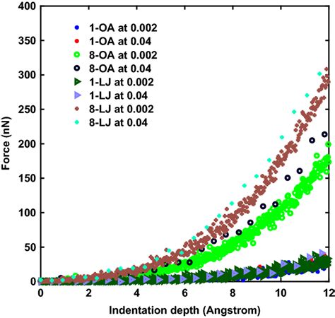 Forcedisplacement Graphs Obtained From The Nanoindentation Simulation
