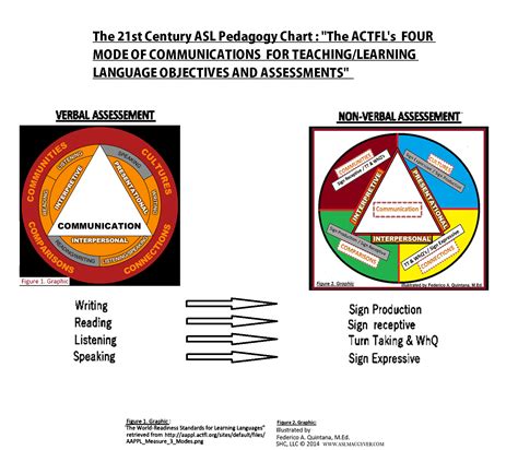 Asl Macgyver The Actfls Modes Of Communication For Asl Instru