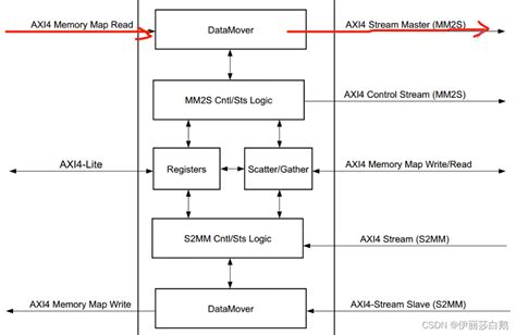 zynq 嵌入式系统开发学习笔记 概况篇 zynq怎么学 csdn博客