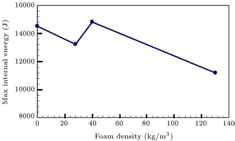 Eeect Of The Foam Density On Maximum Internal Energy Of Foam Lled