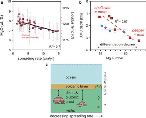 Three Diagrams Depicting Compositional Attributes Of Mid Ocean Ridge