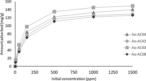 Effect Of Initial Concentration And Amount Of Adsorbed Benzene Download Scientific Diagram