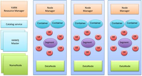 Hawq Architecture Apache Hawq Incubating Docs