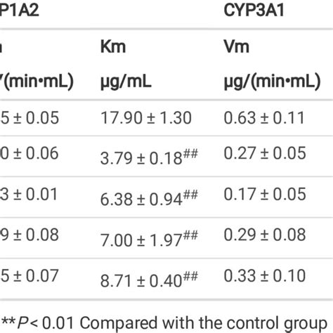 Enzymatic Reaction Kinetic Parameters Of Different Hepatic Drug Enzymes