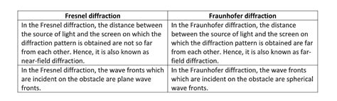 give two differences between fresnel diffraction and fraunhofer