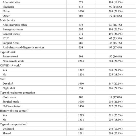 Seroprevalence And Cumulative Incidence Of Sars Cov 2 Infection In