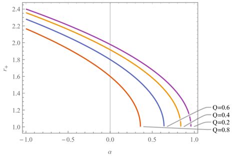 Plot Of R Versus α Download Scientific Diagram