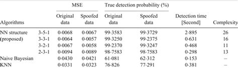 Detection Of Spoofing Attack Using Machine Learning Based On Multi Layer Neural Network In