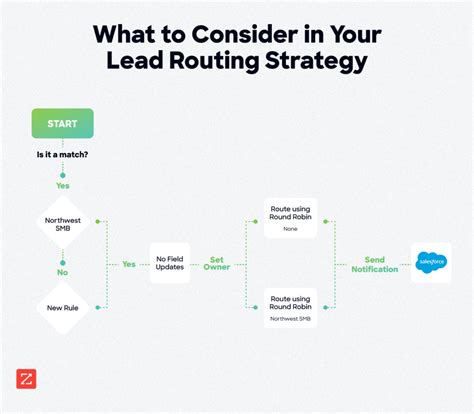 lead routing complete guide to boosting revenue growth