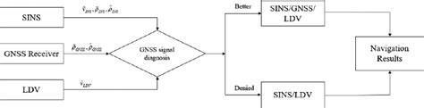 Technique Route Of Sins Gnss Ldv Tightly Coupled Integration Seamless