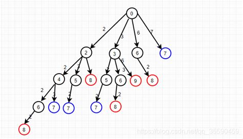 回溯＋剪枝 回溯和剪枝 csdn博客