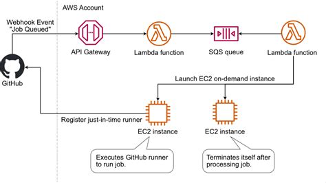 Connect Github Actions With Aws Vpc Cloudonaut
