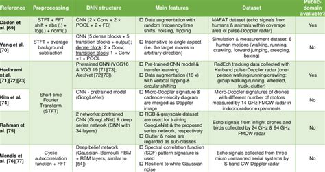 DL Based Target Detection Classification Using Micro Doppler