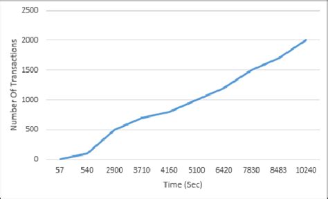 Transaction Per Second Graph Download Scientific Diagram