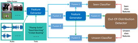 Evolutionary Generalized Zero Shot Learning Ai Research Paper Details