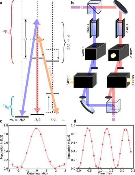 isolating and manipulating a nuclear spin qubit a simplified level