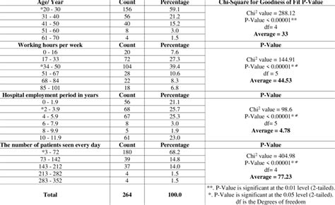 Descriptive Statistics Of The Continuous Variables N 264 Download