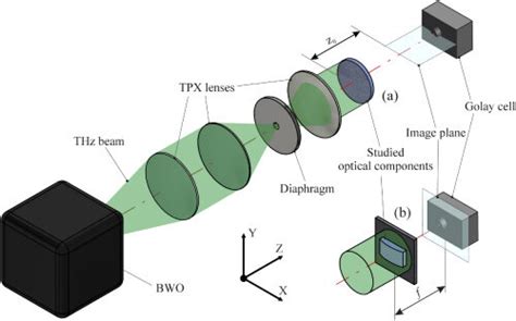 Schematic Of The Continuous Wave Thz Imaging Setup That Is Used For Download Scientific Diagram