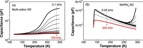 Capacitance Vs Temperature At Several Frequencies For A Multi Cation Download Scientific