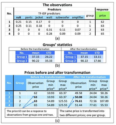 A Motivational Example Of Within Group Variation Reduction For 68