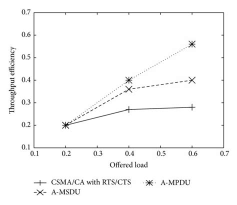 Throughput Efficiency According To Offered Load Download Scientific