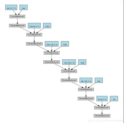 Pytorch使用（三）网络结构可视化pytorch可视化网络结构 Csdn博客