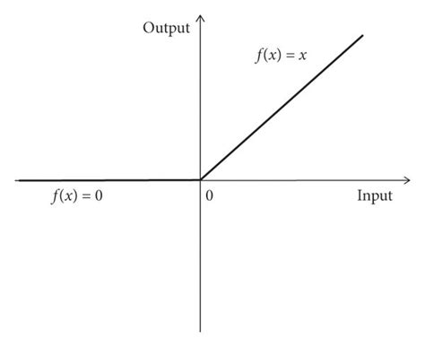 Nonlinear Activation Function Download Scientific Diagram