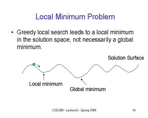 Local Minimum Problem
