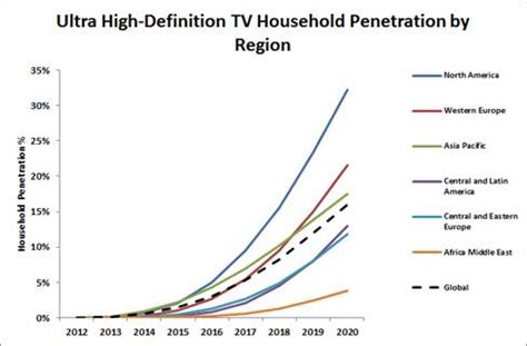 Ultra HD In 33 Of US Homes By 2020 Digital TV News