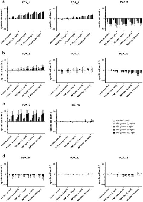 Shows Specific Cell Death Of Patient Derived Xenografts Pdx By Tnf α
