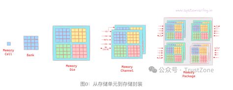 搞ddr必懂的关键技术笔记：深入探究ddr物理结构 极术社区 连接开发者与智能计算生态