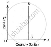 What Is The Degree Of Elasticity Of Supply In The Diagram Economic Applications Shaalaa Com