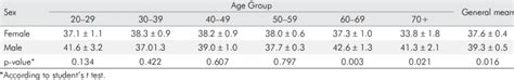 Mean Standard Error Of AE Angulation According To Sex And Age Download Scientific Diagram