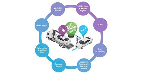 Ridecell On Linkedin Ridecell Introduces Fleet Transformation Cloud