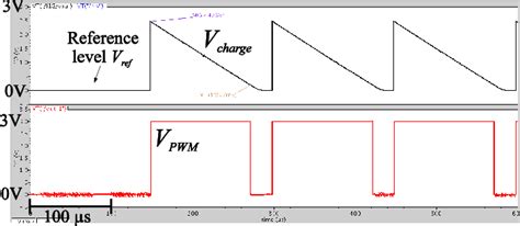 transient simulation result of the pwm unit including front end and