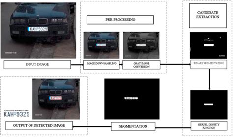 Implementation Of Number Plate Detection System For Vehicle Registration Using Iot And