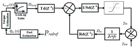 Coordinated Control Of The Hybrid Electric Ship Power Based Batteries