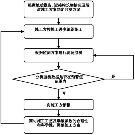 Monitoring Method For Influence On Adjacent Existing Structures From