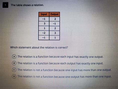 Answered The Table Shows A Relation Input Bartleby